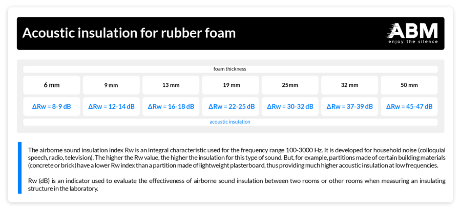 Rubber Foam ABM. Acoustic Insulation Self-Adhesive, 10mm, 1m2